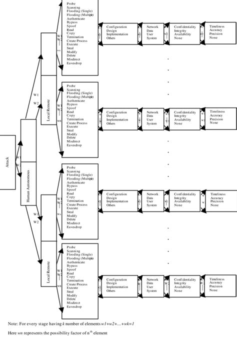 Partial Metrics Representing Cause Effects For Cyber Attacks Download