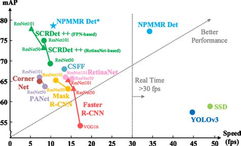 Figure 12 From A Novel Nonlocal Aware Pyramid And Multiscale Multitask Refinement Detector For