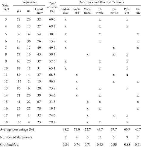Overview Of Response Frequencies And Percentages Per Dimension Download Scientific Diagram