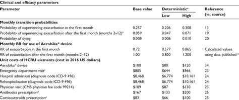 Summary Of Key Model Inputs Download Table
