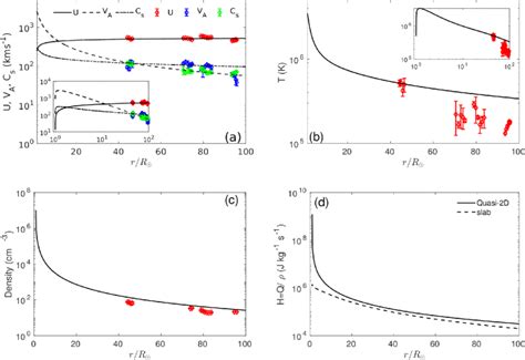 the panels show a solid curve the alfv en speed dashed curve
