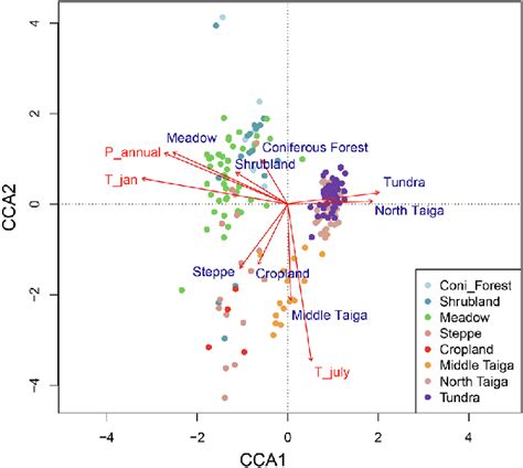 Canonical Correspondence Analysis Cca Of Environmental Parameters And