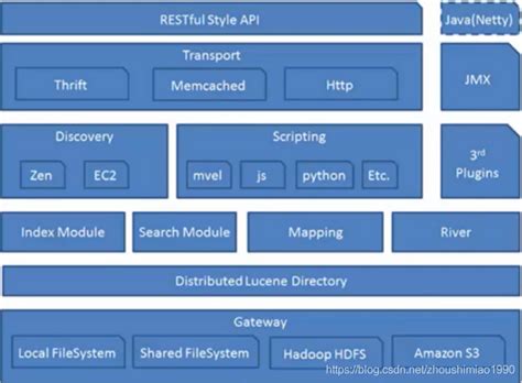 Elasticsearch 分布式架构与实时数据分析详解 Csdn博客