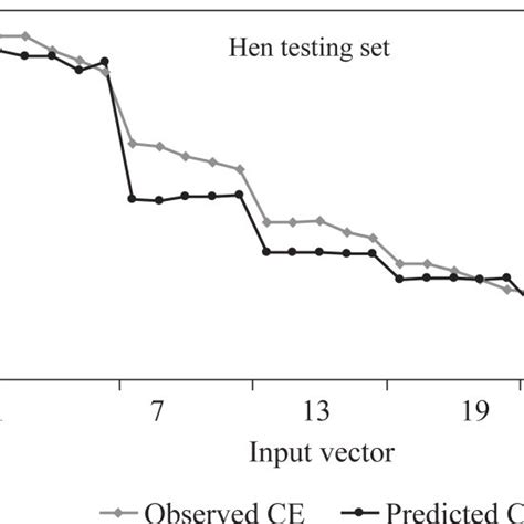 Comparison Between Actual And Model Predicted Values Of Caloric Download Scientific Diagram