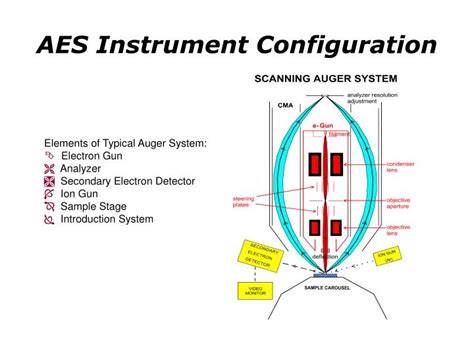Ppt Introduction To Auger Electron Spectroscopy Aes Powerpoint