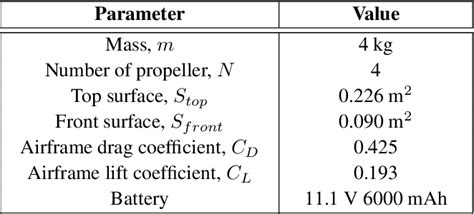 Table 3 From Electric Propulsion System Analysis And Optimization For Multi Rotor Drones