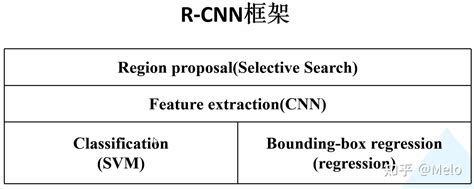 faster r cnn：two stage目标检测模型 知乎