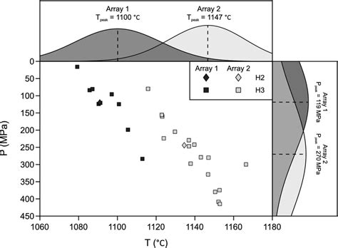 Pressuretemperature Estimates For Clinopyroxene Crystallization