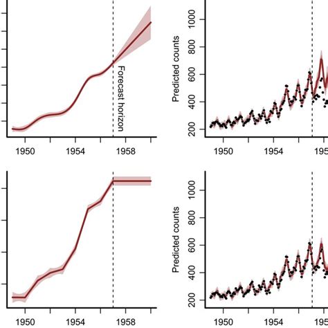 Estimated Trends And Forecasts From Two Gams Applied To A Discrete Time