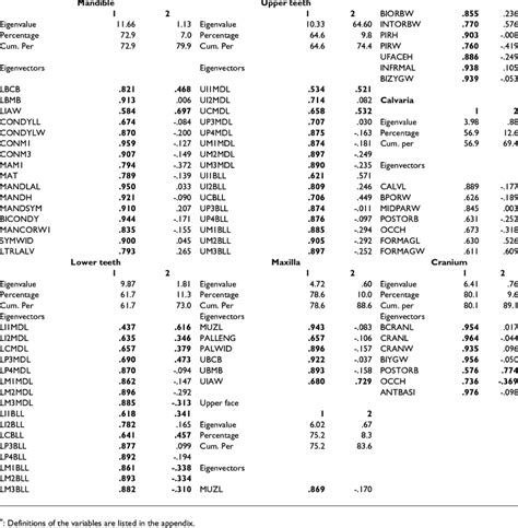 Percentage Of Total Variation Eigenvalues And Eigenvectors For The Download Table