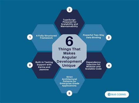 Top Angular Development Tools For Developers