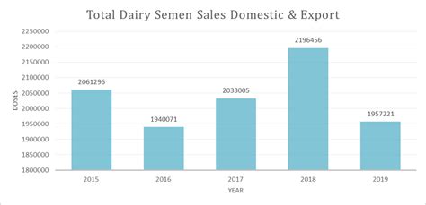 Sexed And Export Semen Sales Increase In Challenging Domestic Market