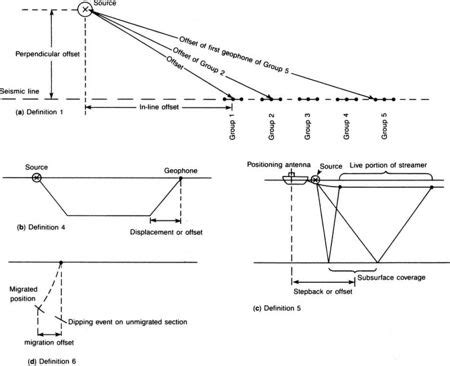 Dictionary Offset SEG Wiki