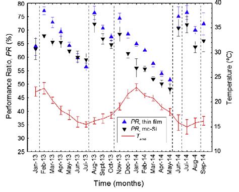 Performance Ratio And Mean Ambient Temperature Download Scientific