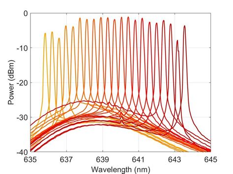 a laser output spectra measured with a constant pump current of 70 ma