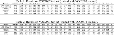 Table 1 From Learning Instance Aware Object Detection Using