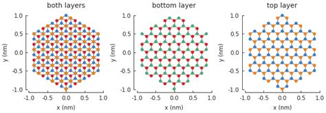 Model Structure Pybinding