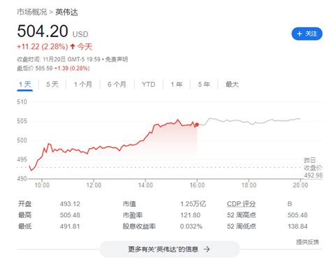 英伟达发布季度财报前夕，公司股价刷新 52 周高点纪录 总收入 该公司 服务器