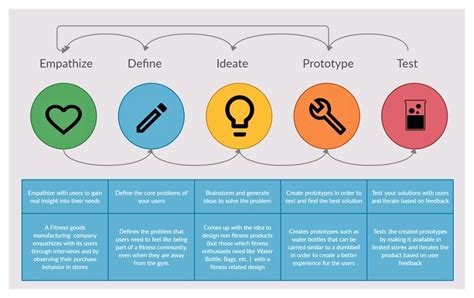 Design Thinking Process Example Design Thinking Process Design Thinking Process Flow Diagram