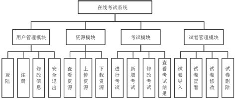 在线考试管理系统（含时序图、类图、用例图、er图） java wangbuercoder gitcode 开源社区