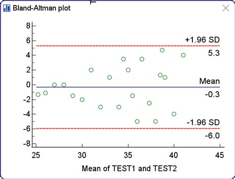 Bland-Altman plot - MedCalc Statistical Software Manual