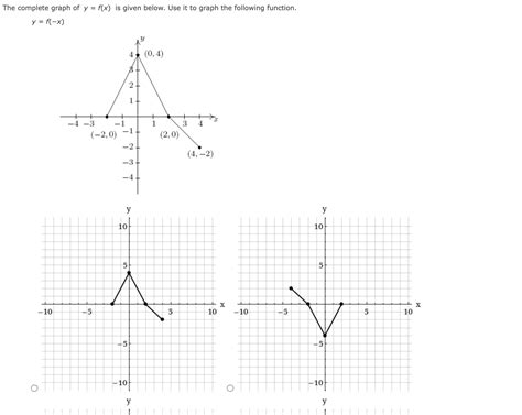 Solved The Complete Graph Of Yfx ﻿is Given Below Use It
