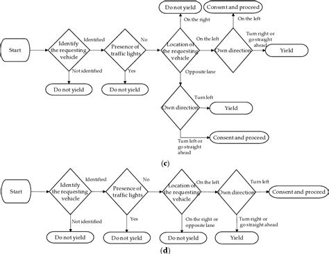 figure 3 from inter vehicle communication protocol design for a
