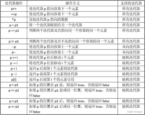 C迭代器使用方法和注意事项c迭代器是否存在空指针问题 Csdn博客