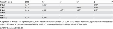 Correlations Among Tristimulus Parameters For Seed Coat Color And The Download Table