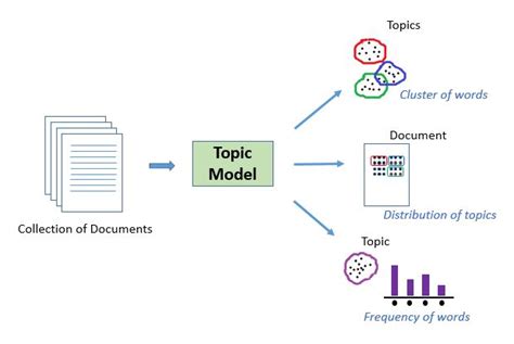 An Nlp Approach To Mining Online Reviews Using Topic Modeling With