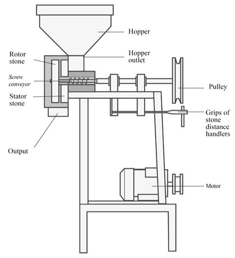 Schematic Of Soybean Cracking Machine Download Scientific Diagram