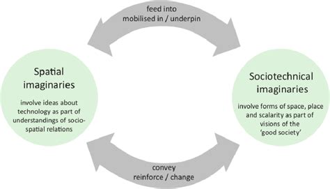 Figure 1 From Integrating Sociotechnical And Spatial Imaginaries In