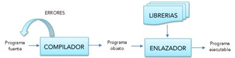 compilación de un programa y obtención de código ejecutable cursos