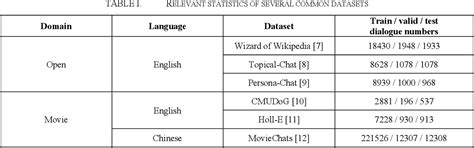 Figure 2 From A Review Of Knowledge Grounded Dialogue Systems