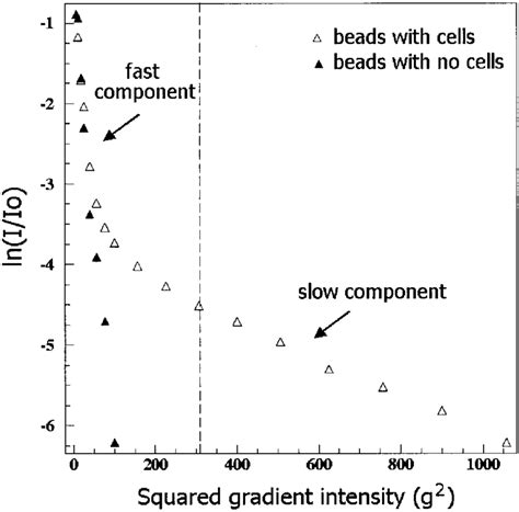 Diffusion Curve Normalized Water Proton Signal Attenuation As A