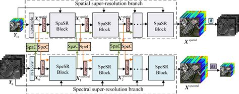 Figure 10 From Unsupervised Blind SpectralSpatial Cross Super