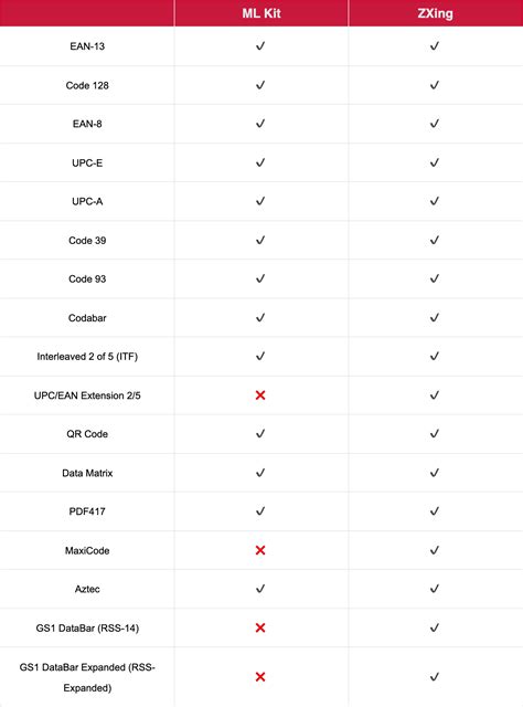 Ml Kit Vs Zxing Comparing Two Popular Barcode Scanning Libraries Scanbot Sdk