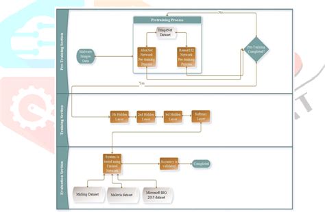 Figure 4 From Deep Learning Alogrithm Based On A New Malware Classification Framework Semantic