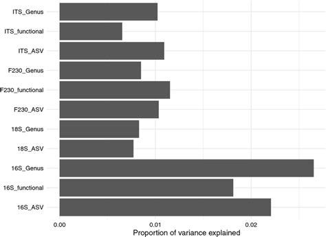 Proportion Of Variance Explained By Rda Axes Constrained By The Ash