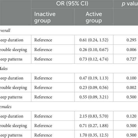 Associations Between Physical Activity Level And Sleep Adjusting For