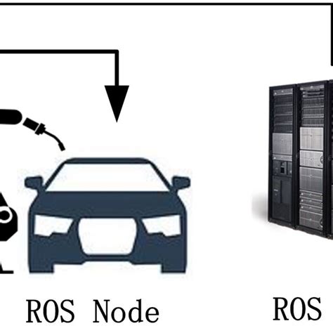An Example Of A Ros Under Cyber Attacks In The Carmanufacturing Line