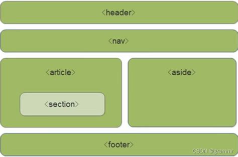 Html5和css3提高 Csdn博客