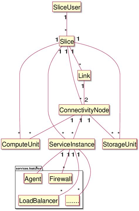 resource driven 5g network slice model download scientific diagram