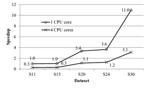 Speedups Of The Gpu Version With Occurrence Locating Sequentially On