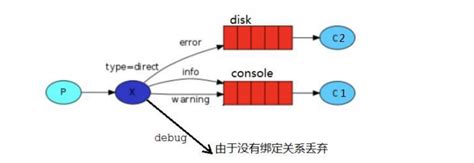Rabbitmq超详细学习笔记(章节清晰通俗易懂)robitmq笔记 Csdn博客 Rabbitmq超详细学习笔记(章节清晰通俗易懂)robitmq笔记 Csdn博客