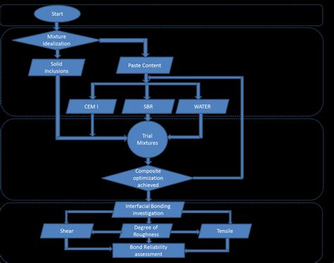 Optimization And Methodical Procedure Flowchart Download Scientific Diagram
