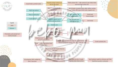 Labour Doula Client Flow Chart Etsy Canada