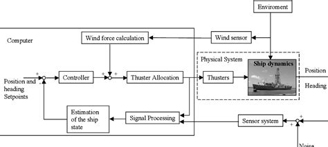 figure 1 from an overview about dynamic positioning of ships semantic