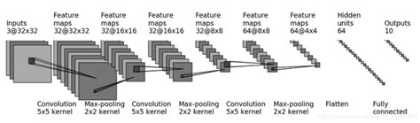 Imageclassifywebguicifar10 基于卷积神经网络cnn和cifar10数据集的图像智能分类 Web 应用