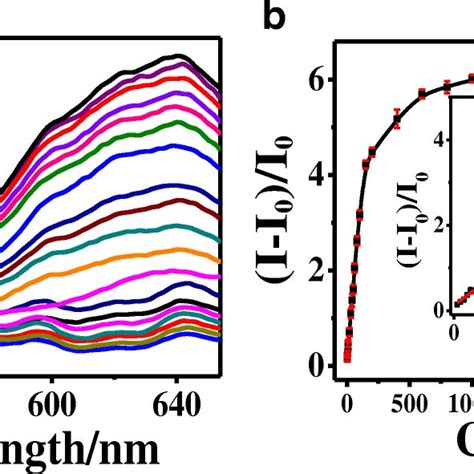 Schematic Illustration Of Detection Fluoride Ions Based On The Download Scientific Diagram